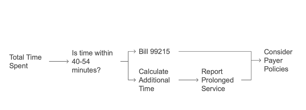 Can you bill 99417 with 99215 ? | EZ Settle Solutions