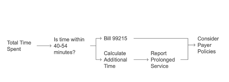Can you bill 99417 with 99215 ? | EZ Settle Solutions