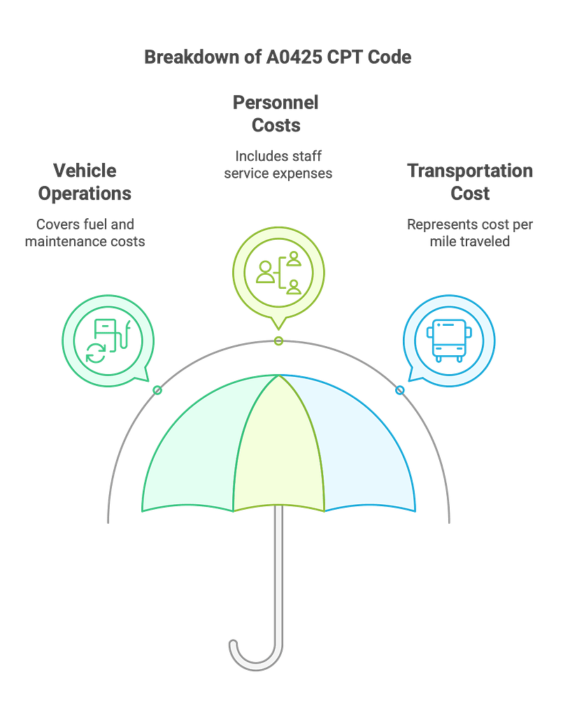 A0425 CPT Code Description | EZ Settle Solutions