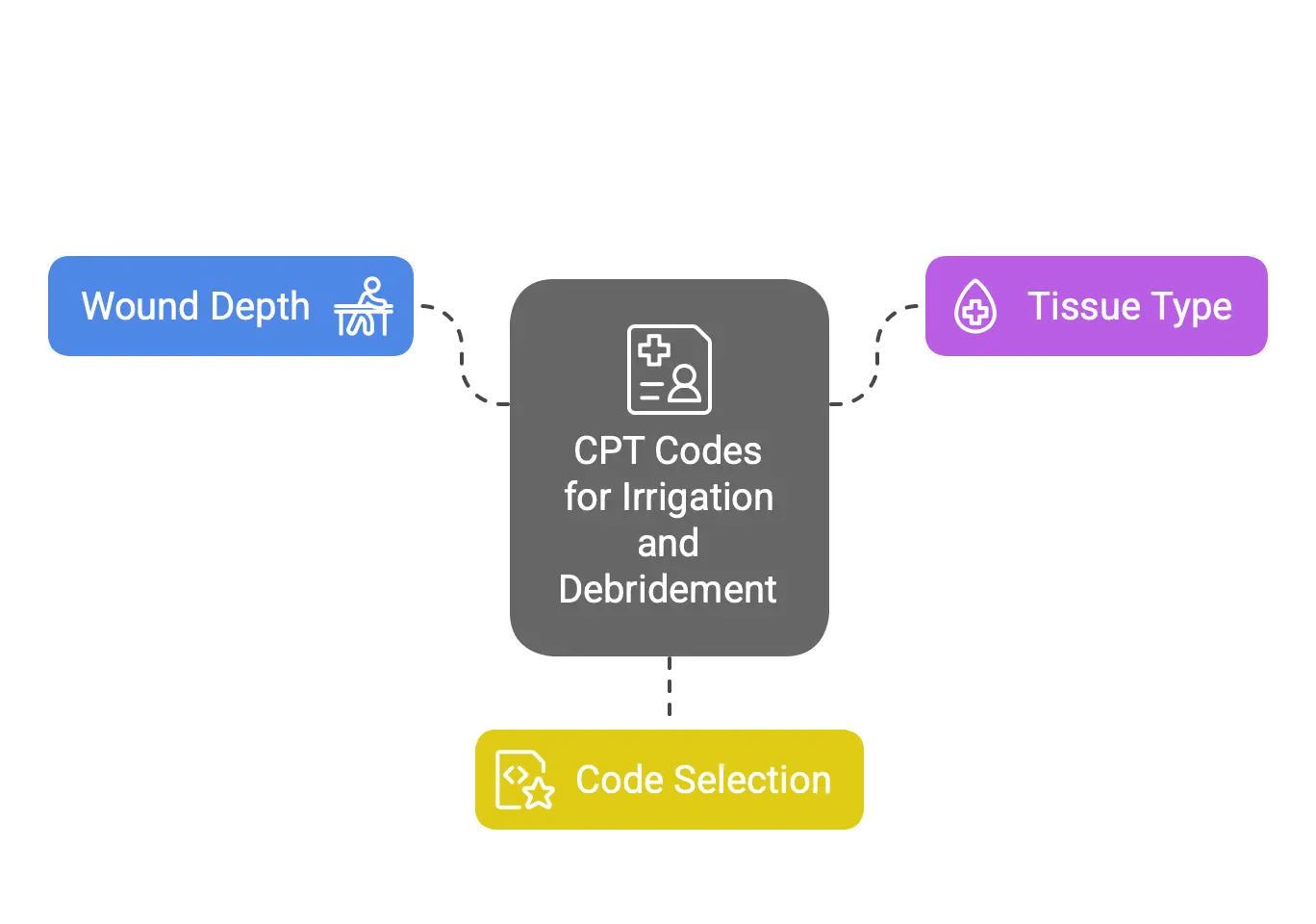 What is CPT Code For Irrigation and Debridement of Post op Wound